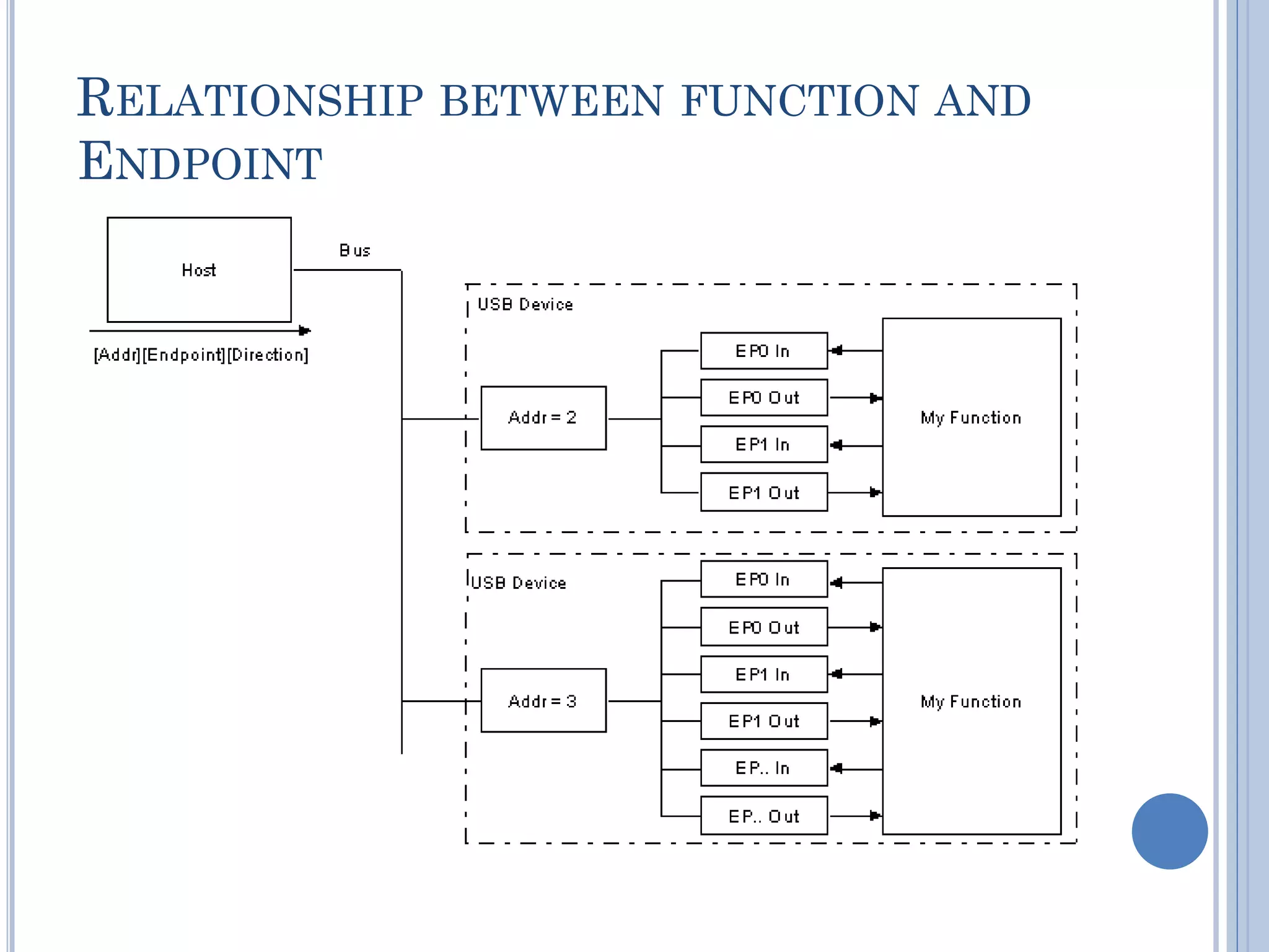 USB protocol | PDF