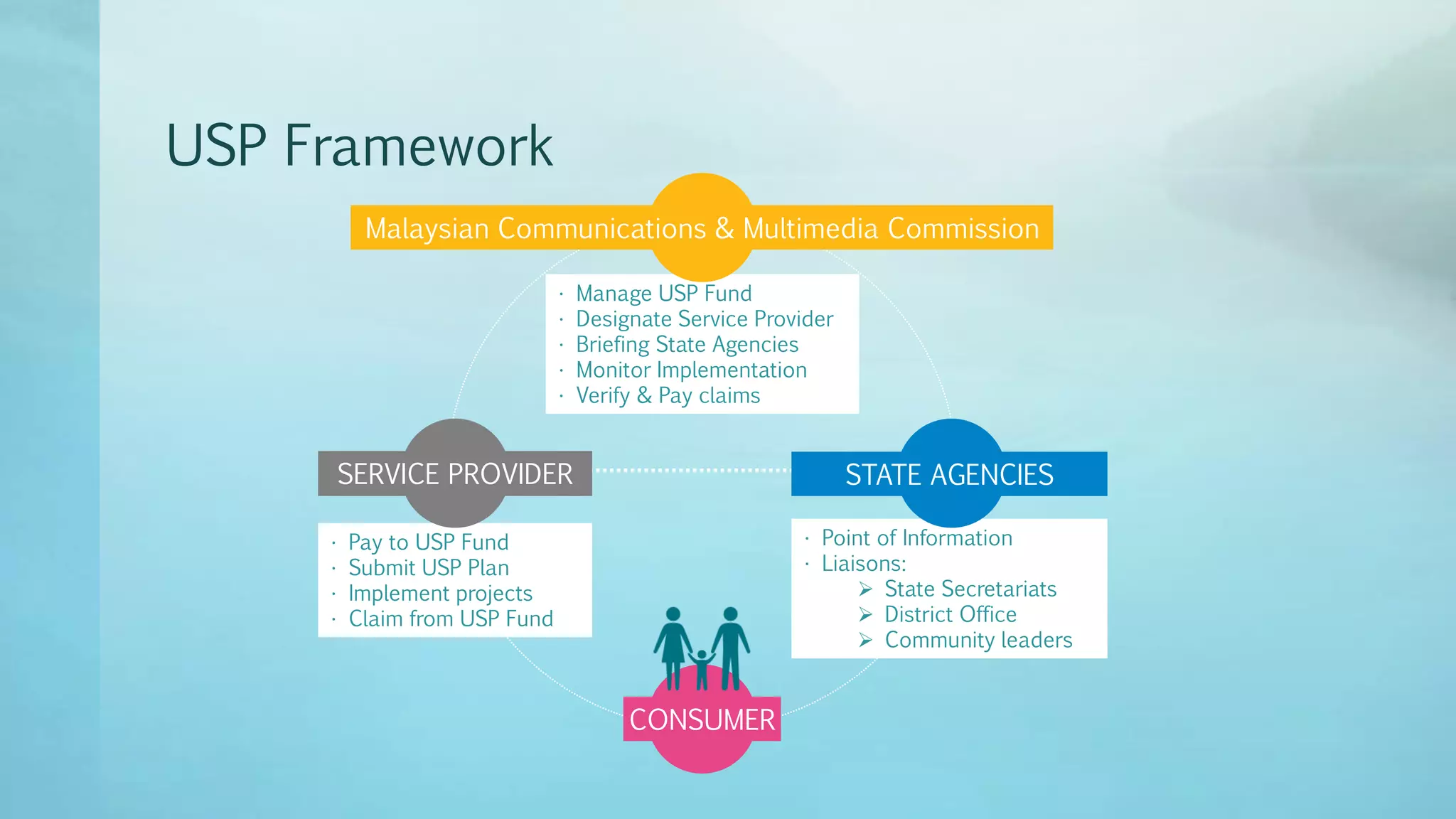 Universal Service Provision in Malaysia | PPT