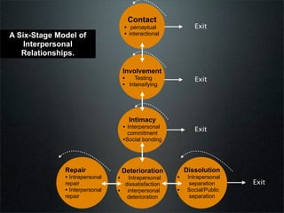 Universals of interpersonal_relations | PDF