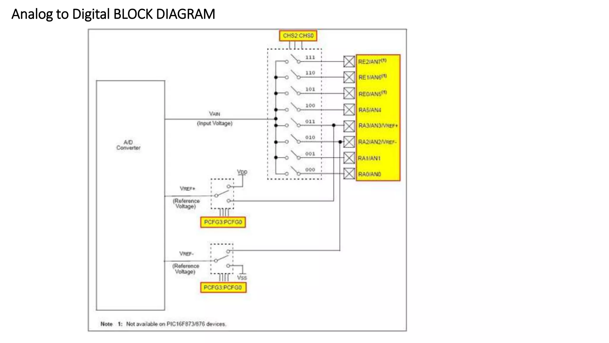 Universal synchronous asynchronous receiver transmitter(usart) and AtoD ...