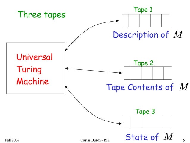 Universal_Turing_Machine_Formal_Language.ppt