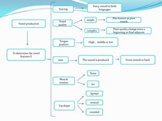 VOWEL and CONSONANTS DESCRIPTION by SHARON | PPTX