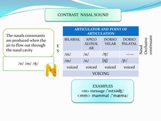 VOWEL and CONSONANTS DESCRIPTION by SHARON | PPTX