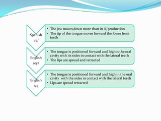 VOWEL and CONSONANTS DESCRIPTION by SHARON | PPTX