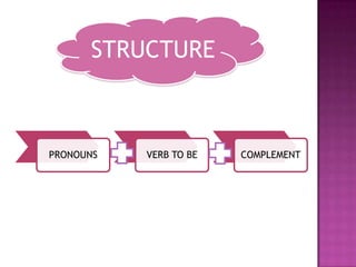 the verb to be by angelica vasquez | PPT