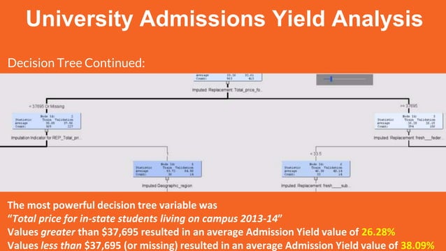 Predictors of University Admissions Yield | PPT