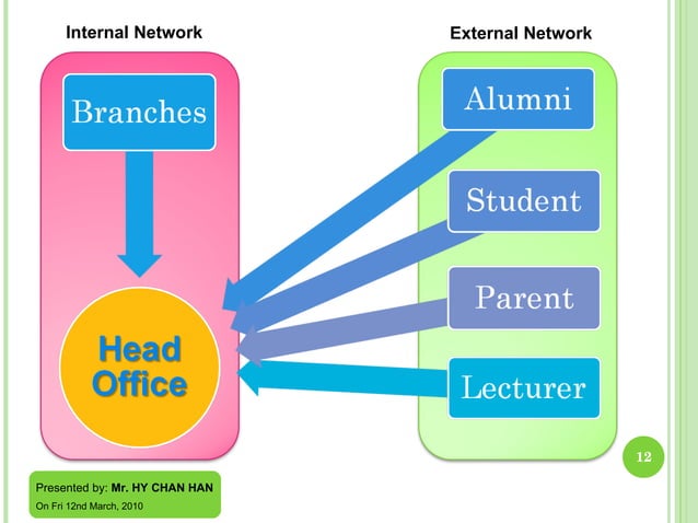 University Management System | Ppt