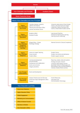 University of Sydney Org Chart - 3 March 2015 | PDF