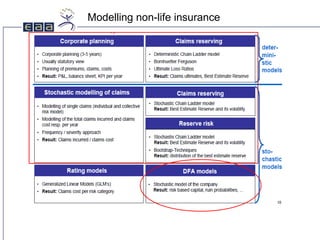 Modelling Non-Life Insurance | PPT