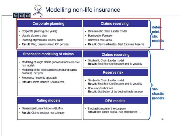 Modelling Non-Life Insurance | PPT | Life Insurance | Insurance