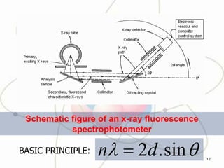XRF Theory and Application | PPTX