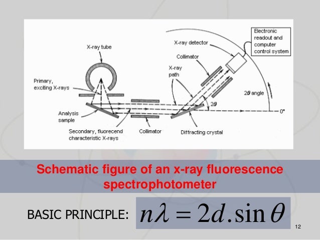 XRF Theory and Application