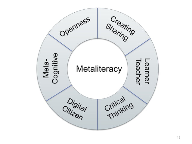 Metaliteracy as an Empowering Model for Teaching Mobile and Social ...