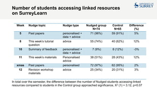 Nudging students towards effective study behaviours using Brightspace data | PPTX