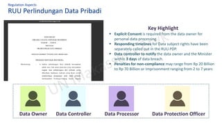Personal Data Protection in Indonesia | PDF