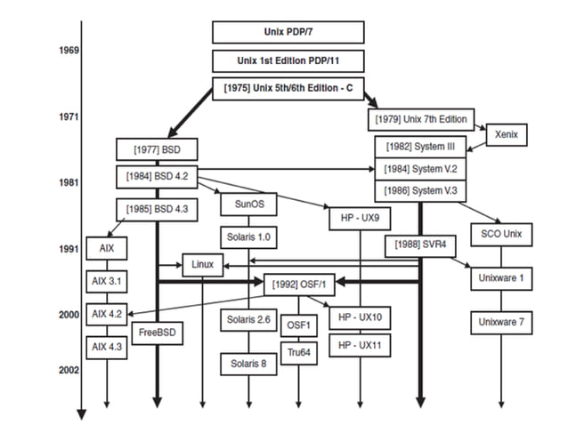 Unix - An Introduction | PDF | Operating Systems | Computer Software and Applications