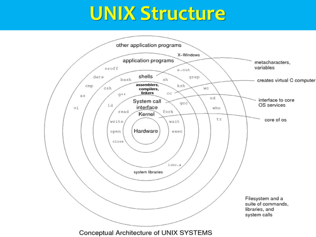 Unix - An Introduction | PDF | Operating Systems | Computer Software ...