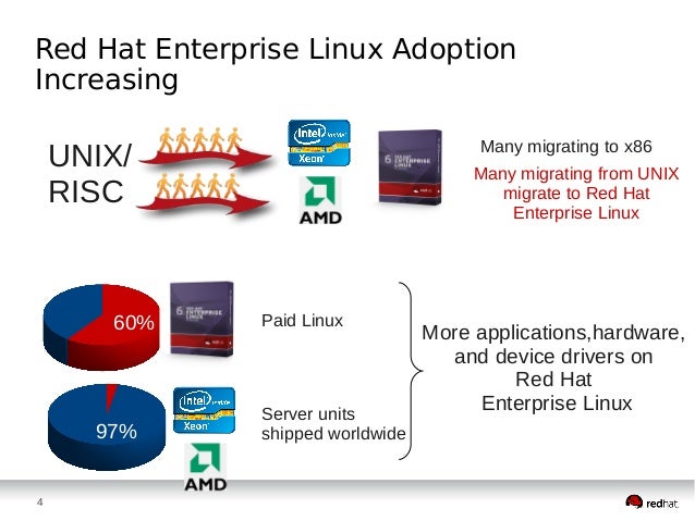 Unix To Red Hat Enterprise Linux