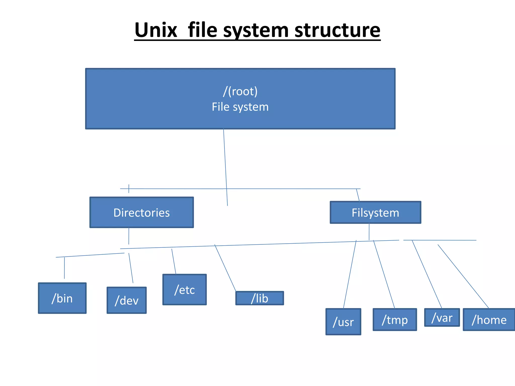 Unix File System Pptx