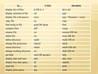 Unix Operating System | PPTX