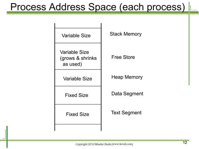 Unix Internals OS Architecture | PPT