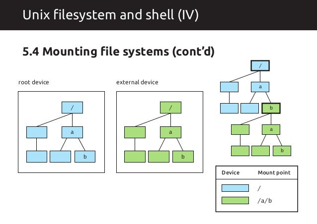 Introduction to Unix-like systems (Part I-IV)