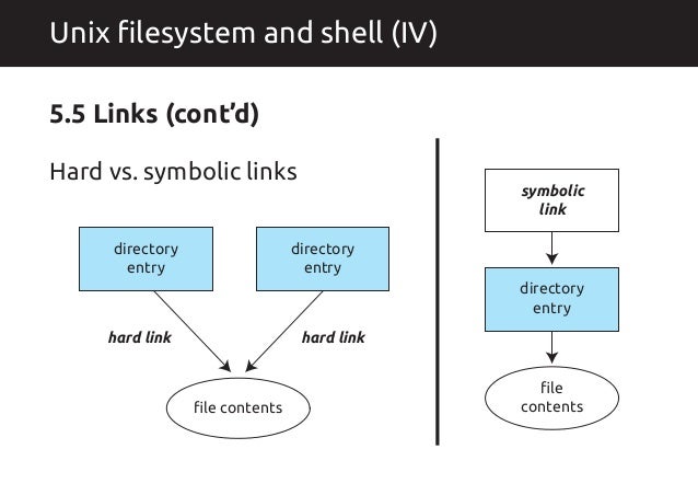 Introduction to Unix-like systems (Part I-IV)