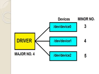 Unix system programing device file api | PPTX