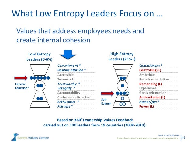 Unleashing human potential for performance and profit Unleashing human potential for performance and profit