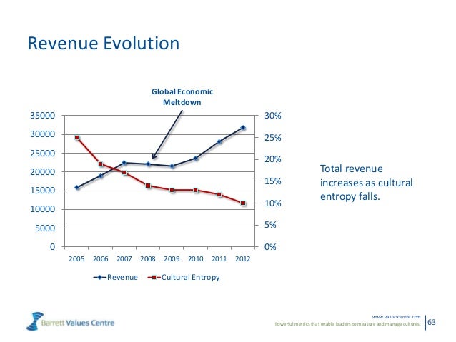Unleashing human potential for performance and profit Unleashing human potential for performance and profit
