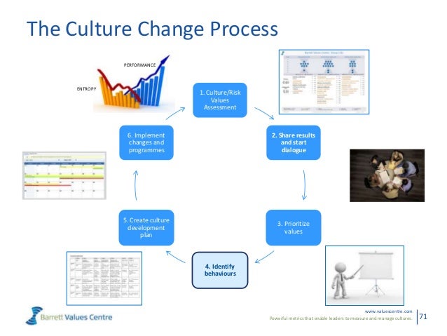 Unleashing human potential for performance and profit Unleashing human potential for performance and profit
