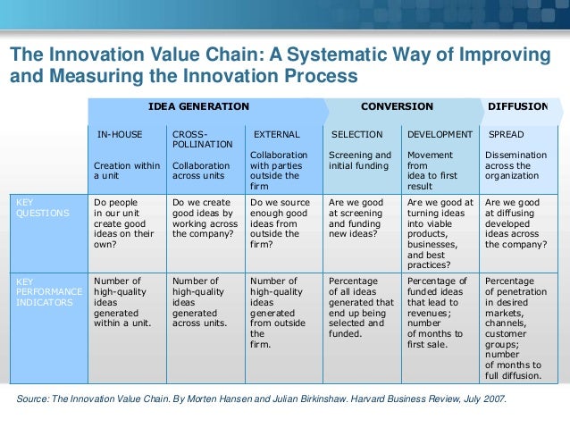 Unleashing innovation across the value chain Unleashing innovation across the value chain