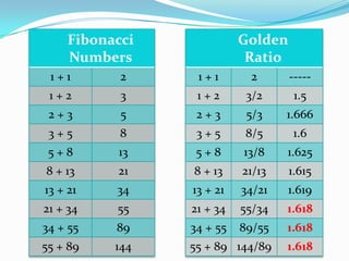 Mystery of Fibonacci numbers | PPT