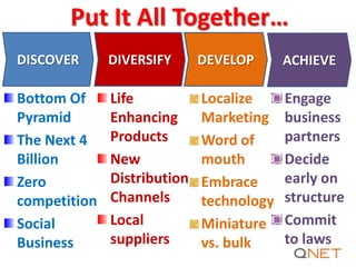 Unleashing the potential of untapped markets | PPT