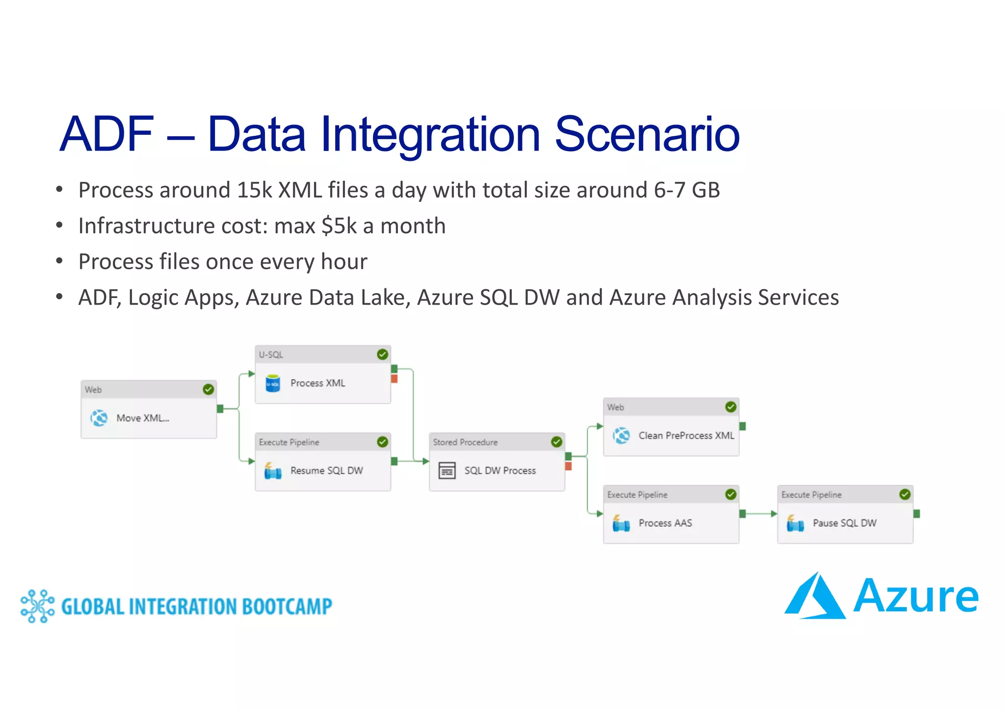 Unleash the power of Azure Data Factory | PDF
