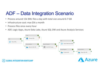 Unleash the power of Azure Data Factory | PPT
