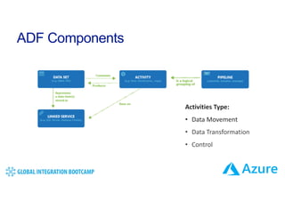 Unleash the power of Azure Data Factory | PPT
