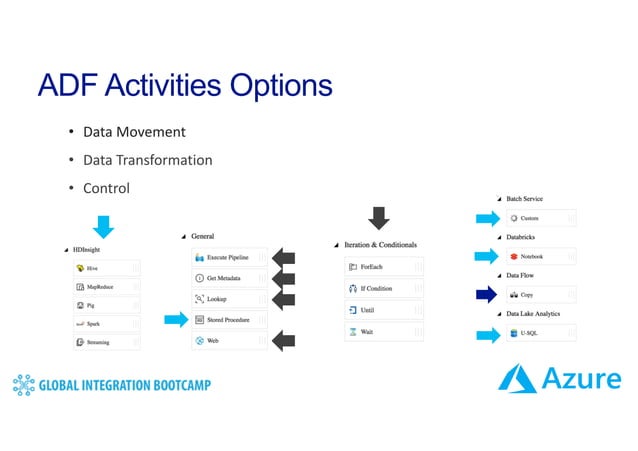 Unleash the power of Azure Data Factory | PPT