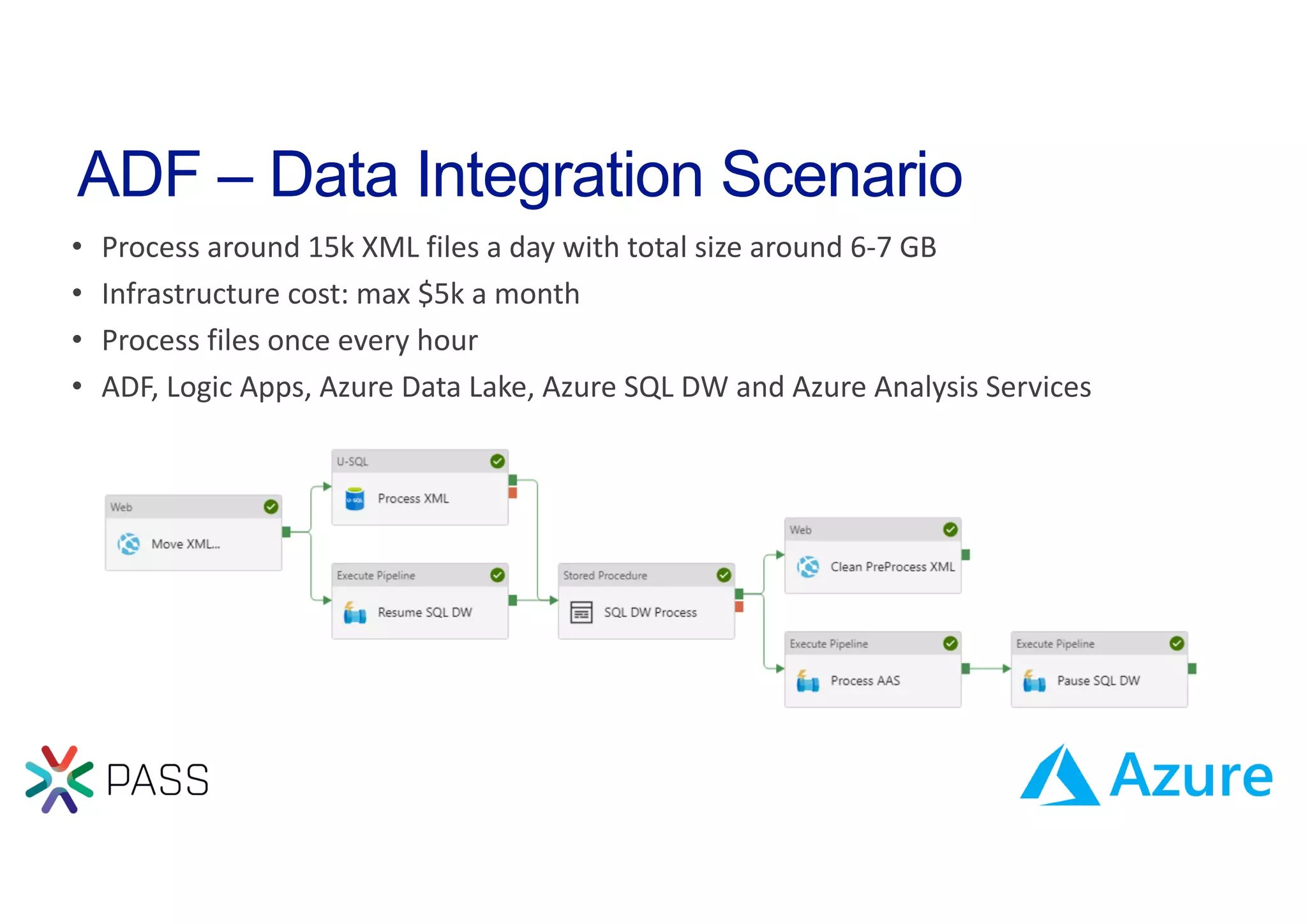 Unleash the Power of Azure Data Factory - SQL User Group | PPT