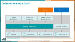 Unleash the Power of CodeMeter - CodeMeter Basics | PPT
