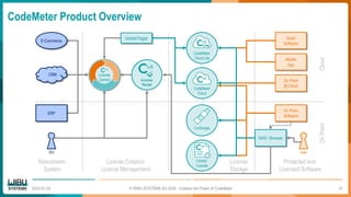 Unleash the Power of CodeMeter - CodeMeter Basics | PPT