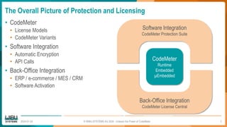 Unleash the Power of CodeMeter - CodeMeter Basics | PPT
