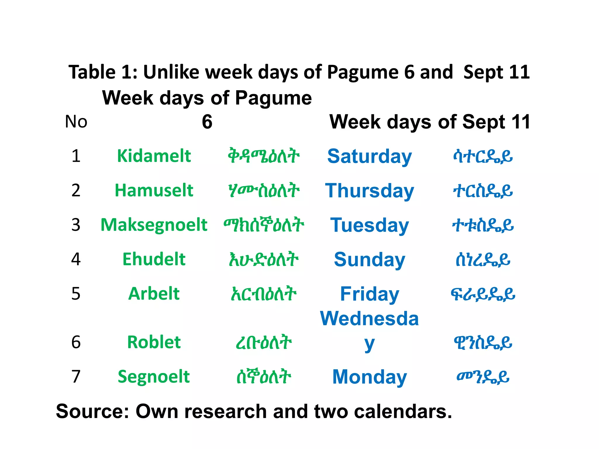 Unlike week days of pagume 6 and September 11 | PPT
