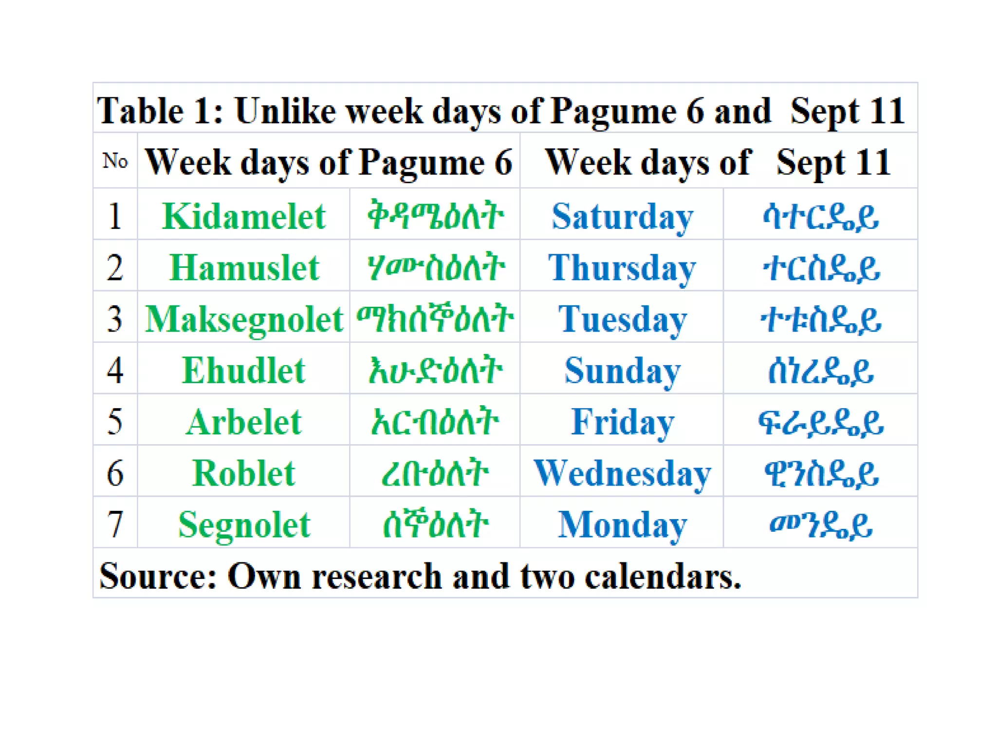 Unlike week days of pagume 6 and sept 11 | PPT