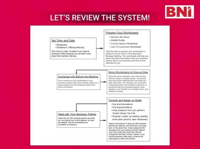 Unlock BNI with 121 | PPTX