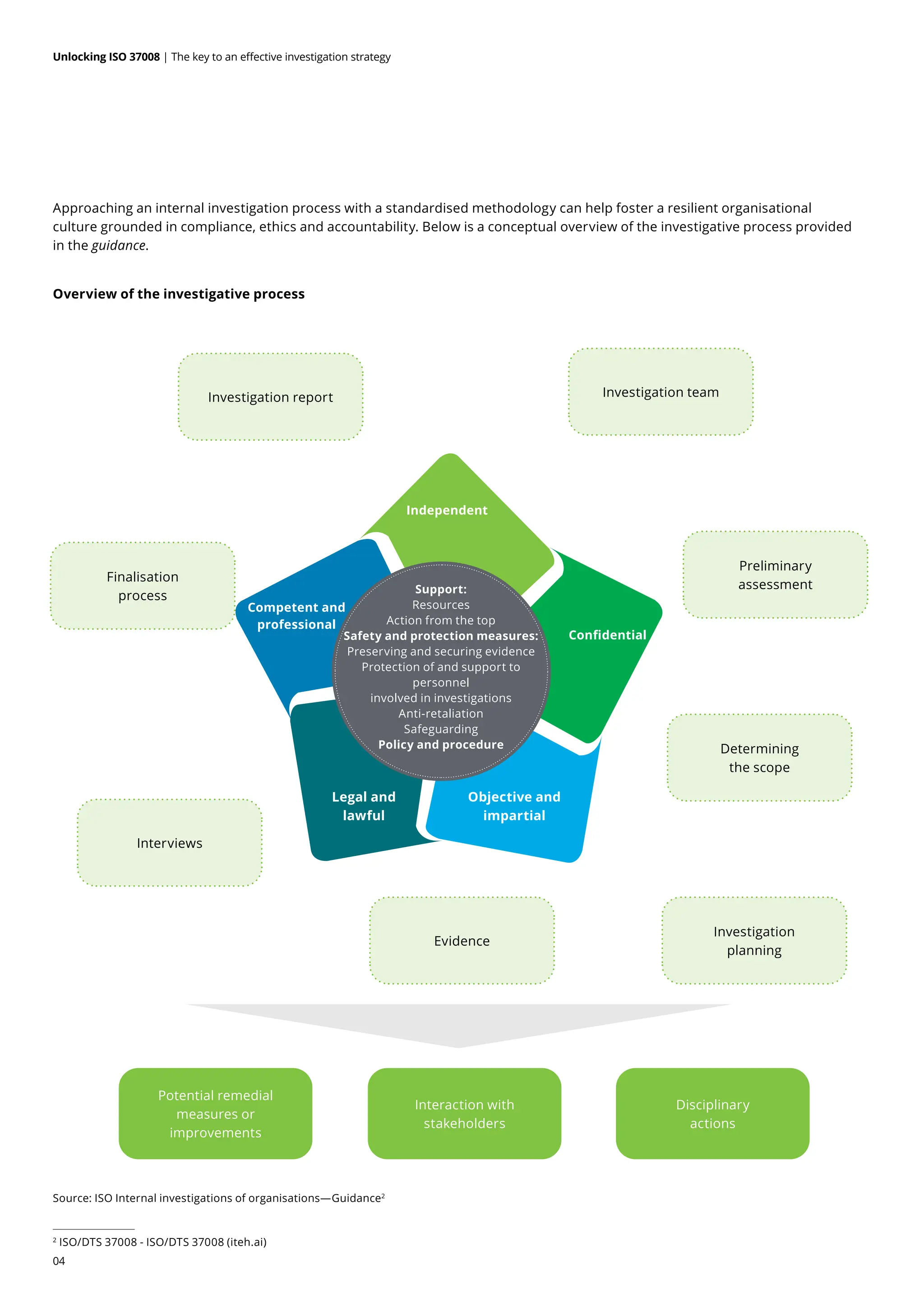 ISO 37008 Guidelines for Effective Internal Investigations | PDF