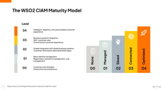 WSO2CON 2024 - Unlocking the Identity: Embracing CIAM 2.0 for a Competitive Advantage | PDF