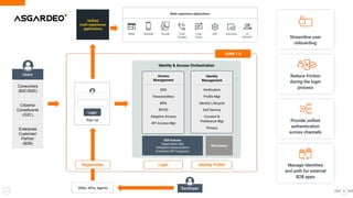 WSO2CON 2024 - Unlocking the Identity: Embracing CIAM 2.0 for a Competitive Advantage | PDF