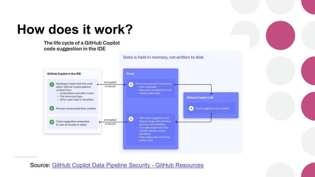 Unlocking the potential of GitHub Copilot.pptx | Computer Software and Applications | Computing
