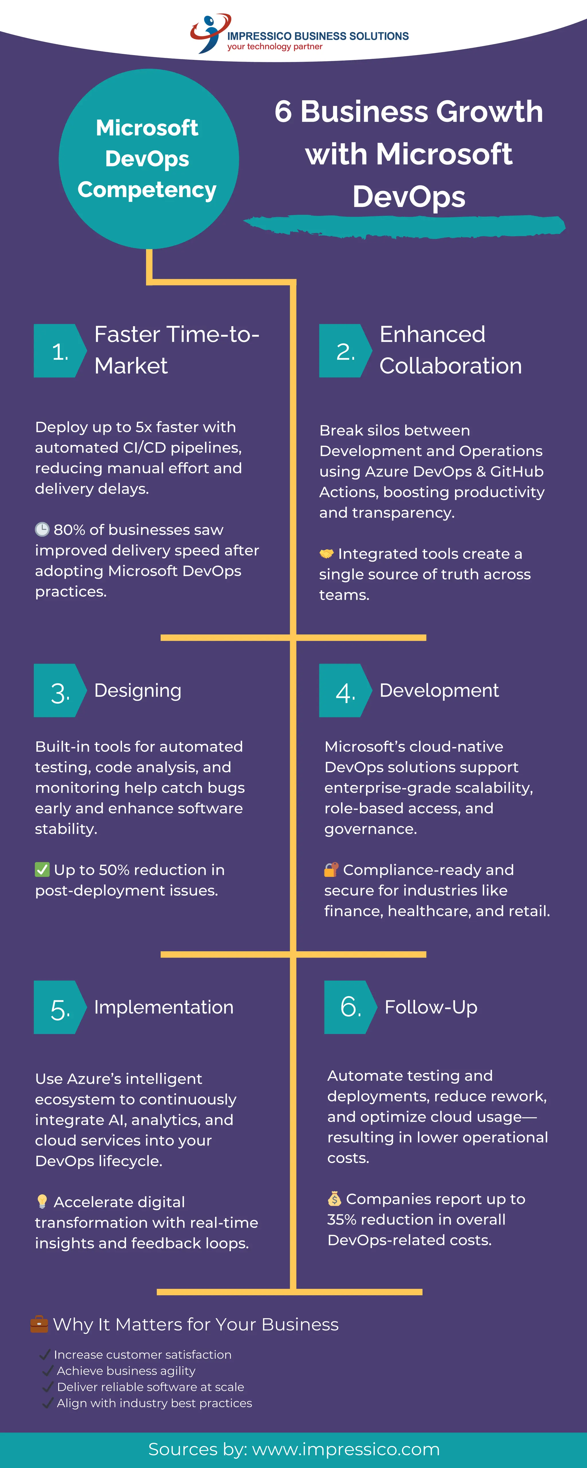 Unlocking Business Growth with Microsoft DevOps | PDF